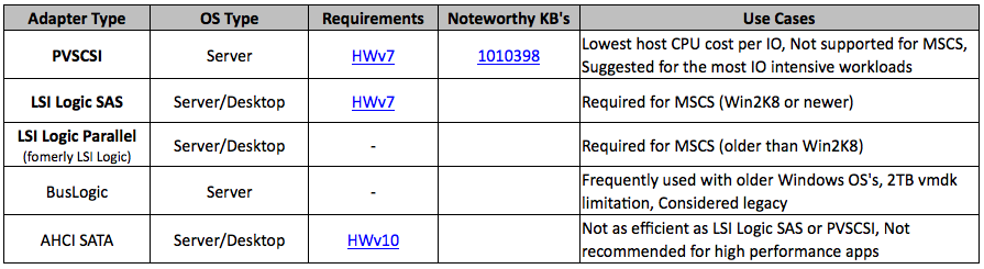 VMware - vSCSI Controller - Virtualease